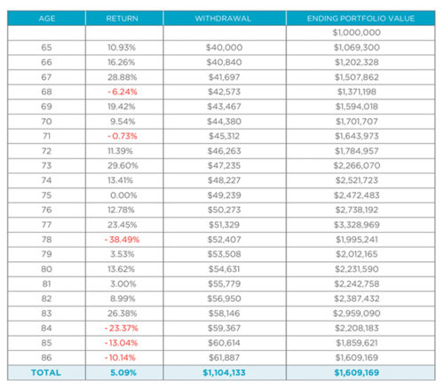 Protecting the Portfolio from Sequence of Returns Risk - The Quantum Group